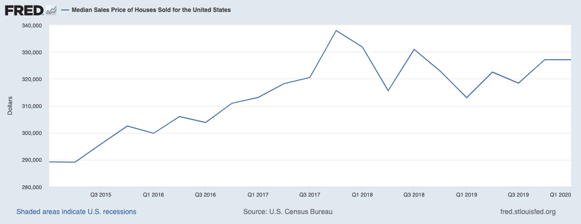 U.S. Real Estate Market Overview: National Housing Trends and Insights